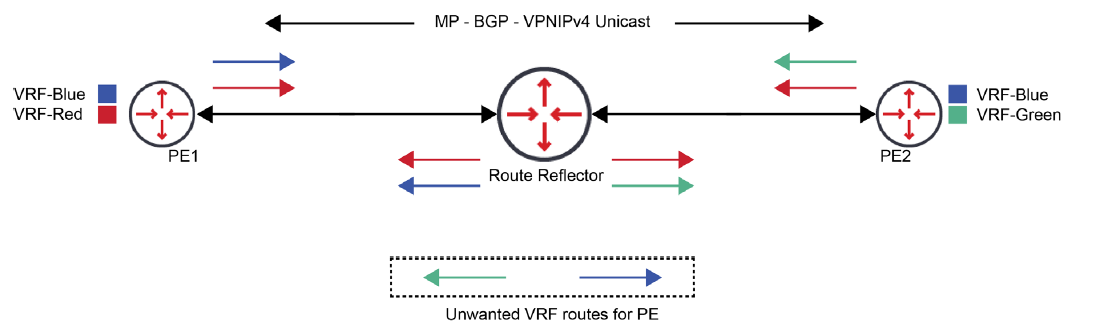 SAOS 10.x: How to enable BGP Route Target (RT) constraint