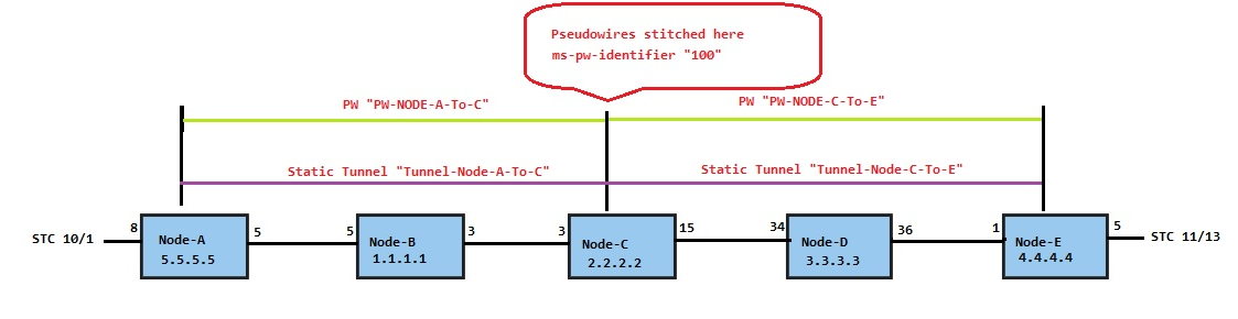 SAOS 10.x: How to configure stitched pseudowire over static corouted tunnel in SAOS 10.x devices