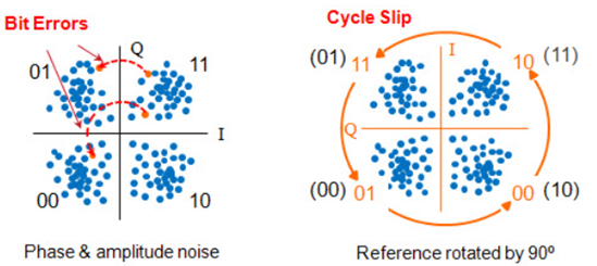 Waveserver 5 : Cyclic Slip Indicator