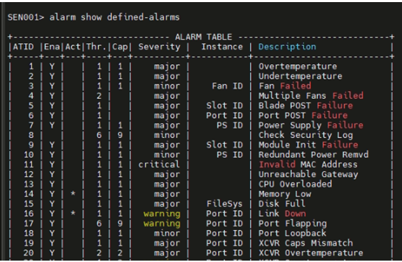 Mcp Sites Dont Get Red Color When A Link Down Alarm Appears In The Node