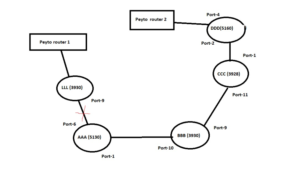 SAOS 10.x: Node unmanaged in single fiber cut
