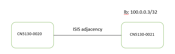 SAOS 10.x: Redistribute loopback into ISIS with 0 metric.
