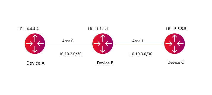 SAOS 10.x : How to configure and verify OSPF over multi area