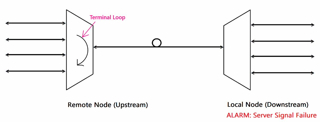Z-Series: How to troubleshoot server signal fail alarm?