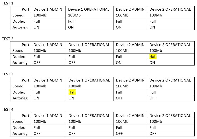 SAOS: Auto negotiation and duplex mismatches on electrical ports