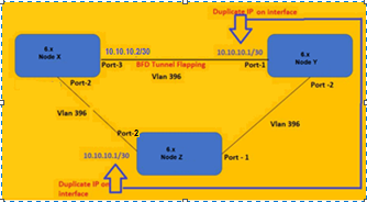 SAOS 6.x:Flapping of BFD sessions/static tunnels due to duplicate ip ...