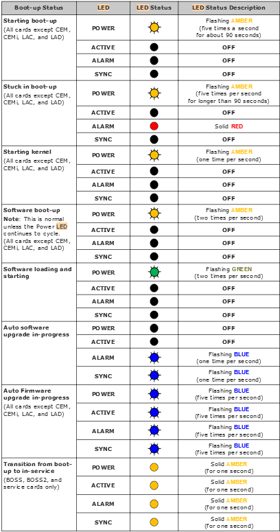 Z-Series: Card Boot-up status and LED sequence