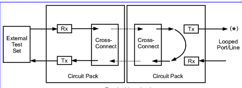 6500-T: How to perform loop test (Facility and Terminal loop)