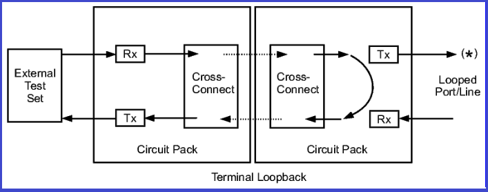 SAOS 10.x : How to enable soft loopback on ETTP port