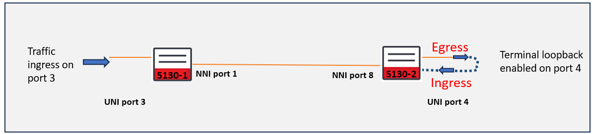 SAOS 10.x : How to enable soft loopback on ETTP port