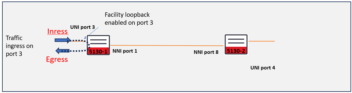 SAOS 10.x : How to enable soft loopback on ETTP port