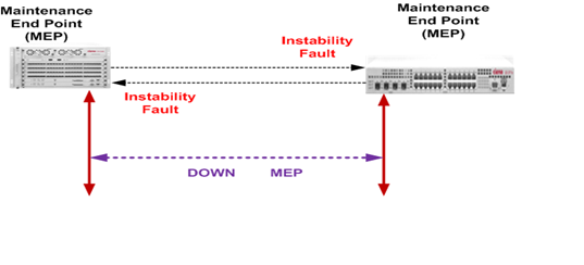 SAOS: How to identify service faults in CFM service